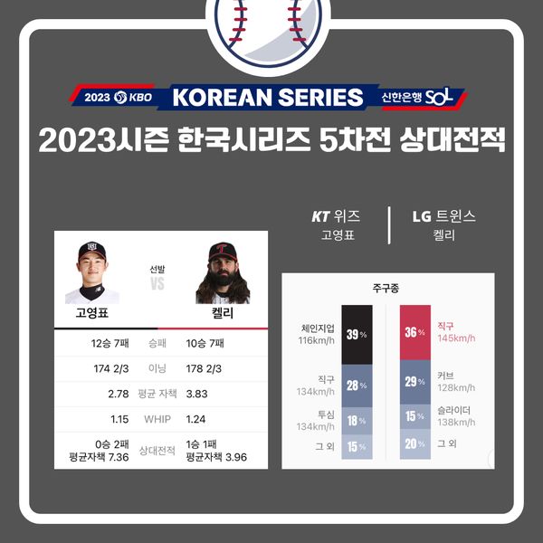LG트윈스 한국시리즈 통합 우승 : 29년만, MVP 오지환 로렉스 시계 - 김쌤 블로그